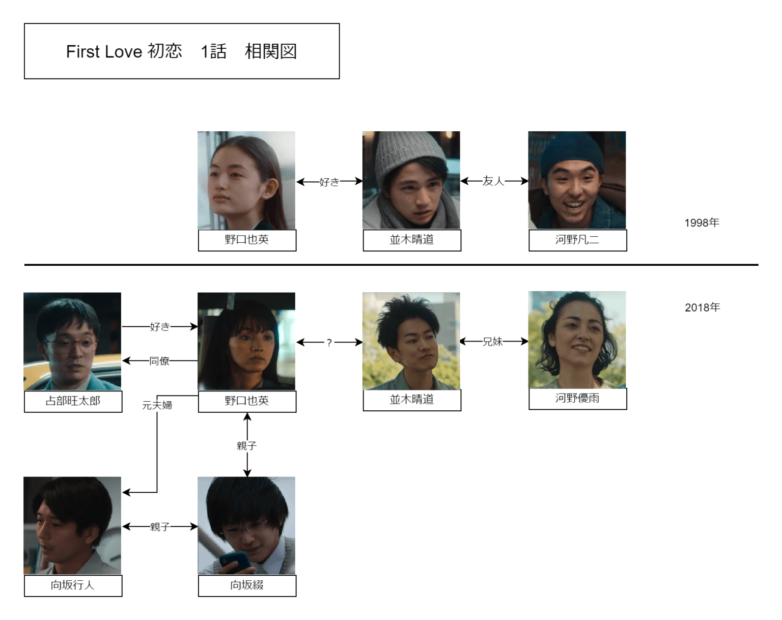 Netflix「First Love 初恋」1話 あらすじと感想！相関図で人物関係もわかりやすく解説